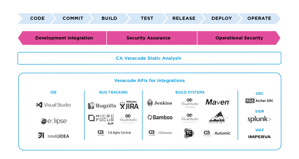Mint Security - Veracode