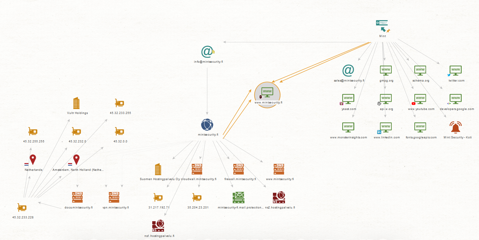 Mint Security - OSINT