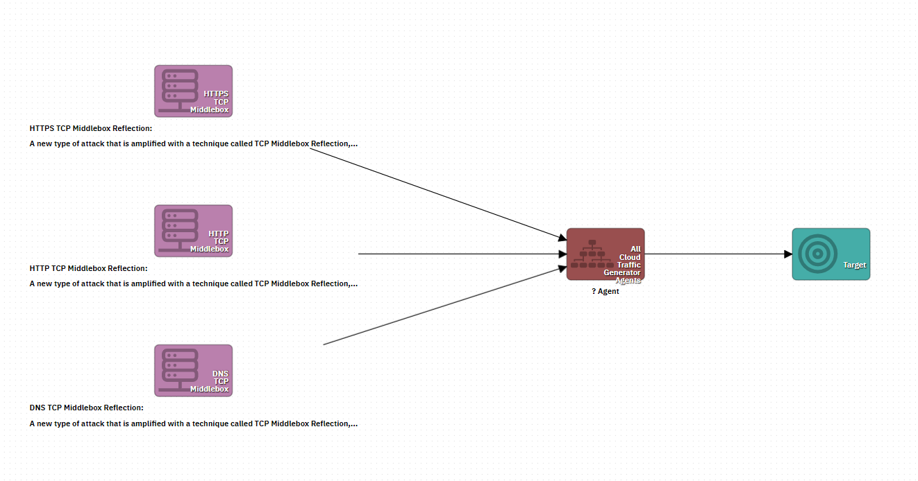 Mint Security - Middlebox TCP Reflected Amplification DDoS -hyökkäys - Blogit